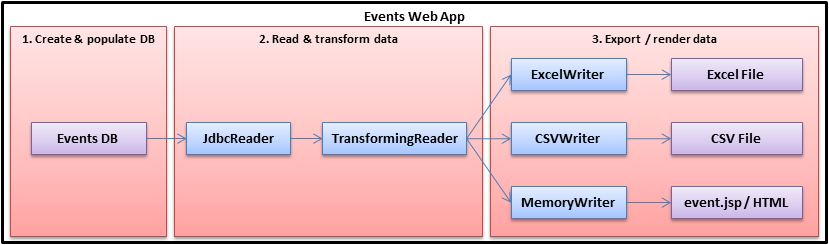 Export CSV And Excel From Java Web Apps With Data Pipeline