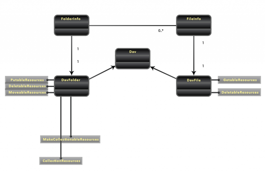 How To Manage Your Application Properties using WebDAV - Data Pipeline